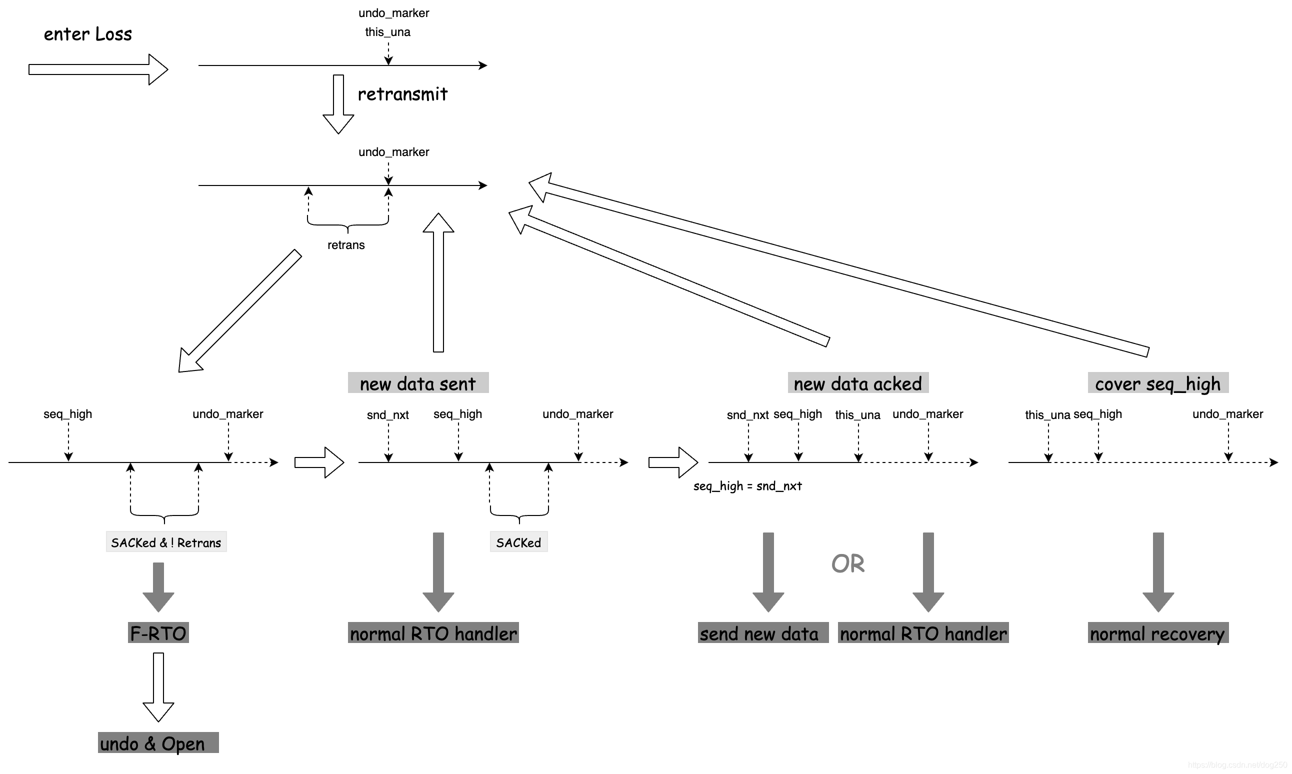 Linux TCP F-RTO图解_tcp rto在哪看-CSDN博客