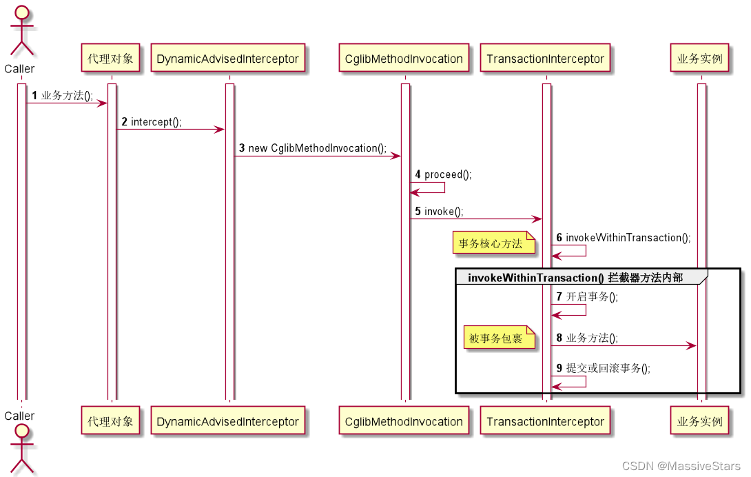 Spring事务注解@Transactional的流程和源码分析_transactional源码-CSDN博客