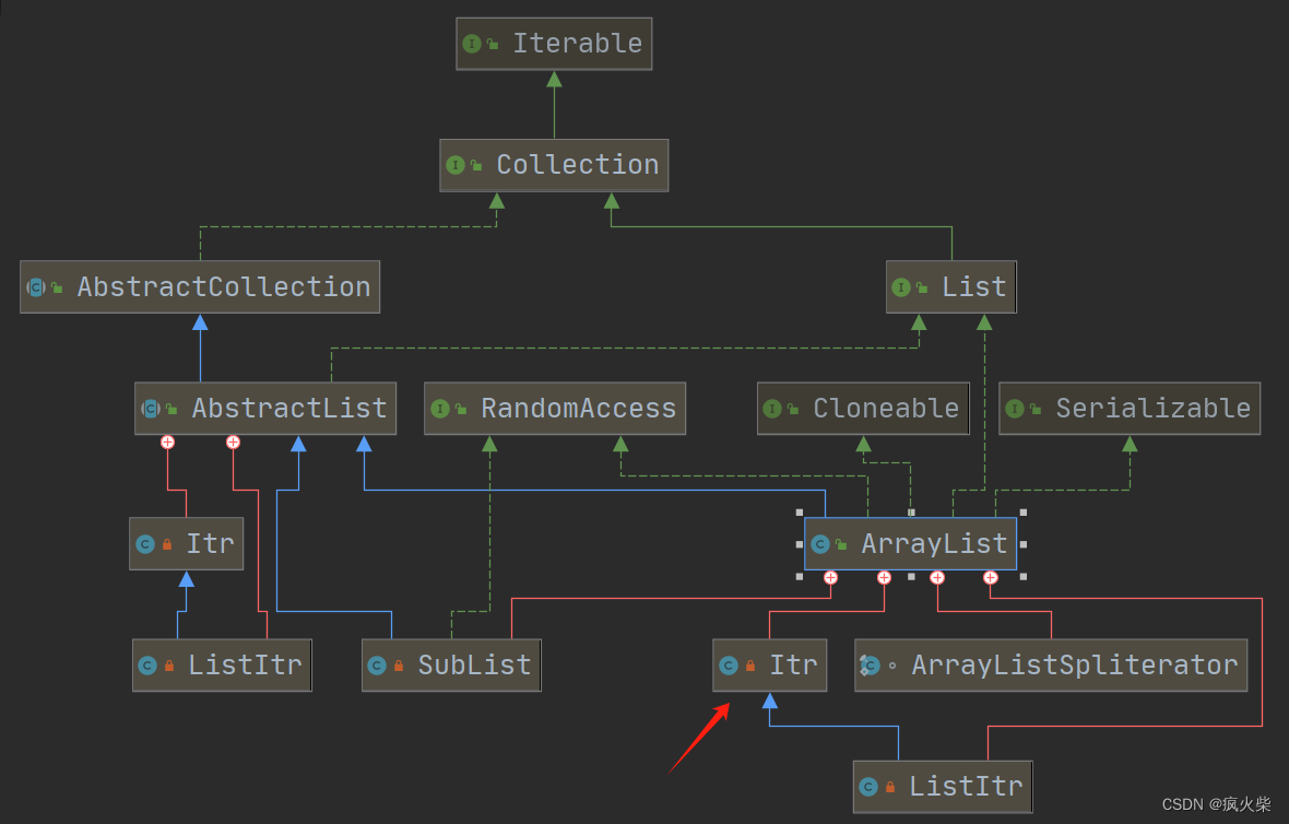 Iterator迭代器原理及简化代码复写（上）_重写iterator()-CSDN博客