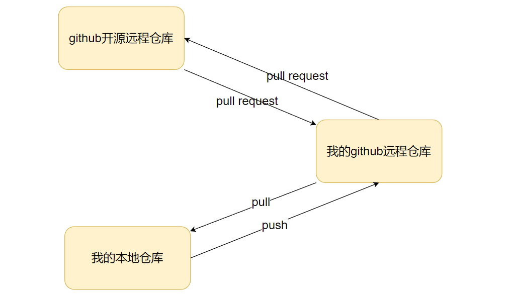 Java工具篇 Git 基于idea管理的本地仓库同时关联多个远程仓库idea配置git多个远程 Csdn博客