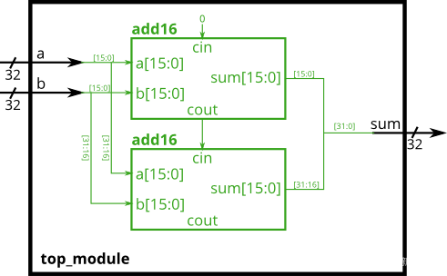 HDLBits刷题_Verilog Language_Module add_you are given a module add16 that performs a 16-bi-CSDN博客