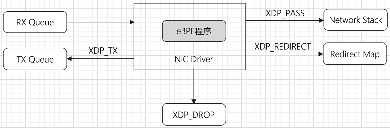 一文读懂eBPF/XDP_linux内核协议栈-CSDN专栏