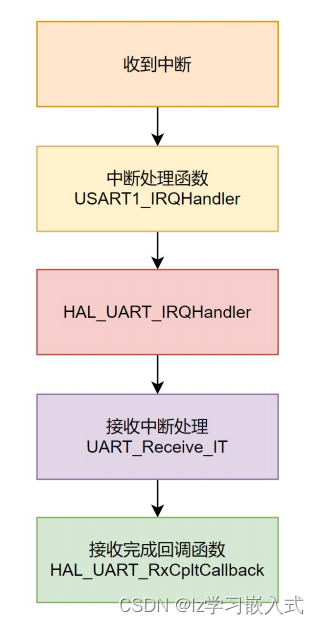 STM32——串口_stm32 hal uart-CSDN博客