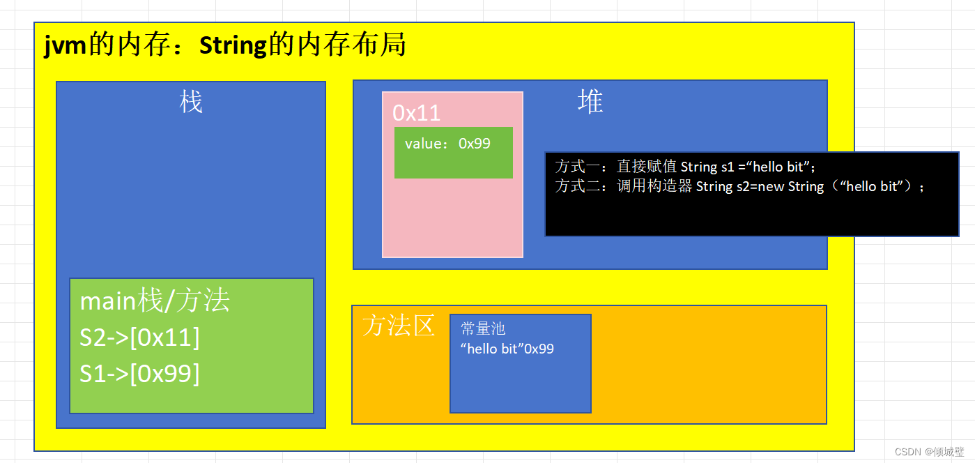 Java中的string类和stringbuilder类以及stringbuffer类方法的使用与详解 Csdn博客
