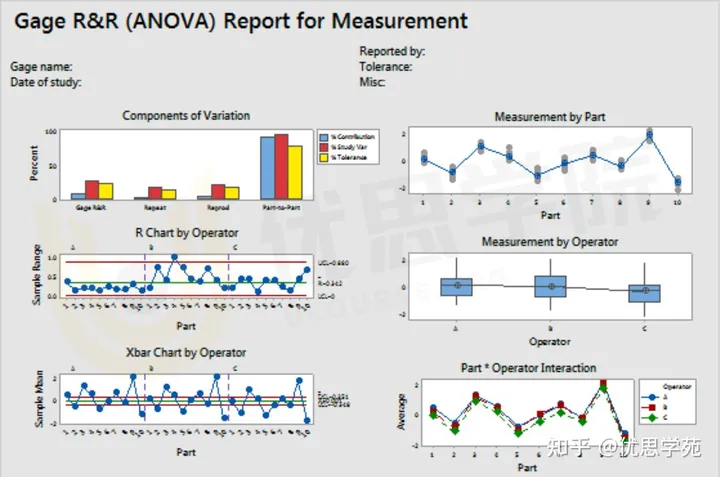 优思学院｜如何解读Minitab中测量系统分析（MSA GR&R）的结果？_msa方差分析结果的解释-CSDN博客