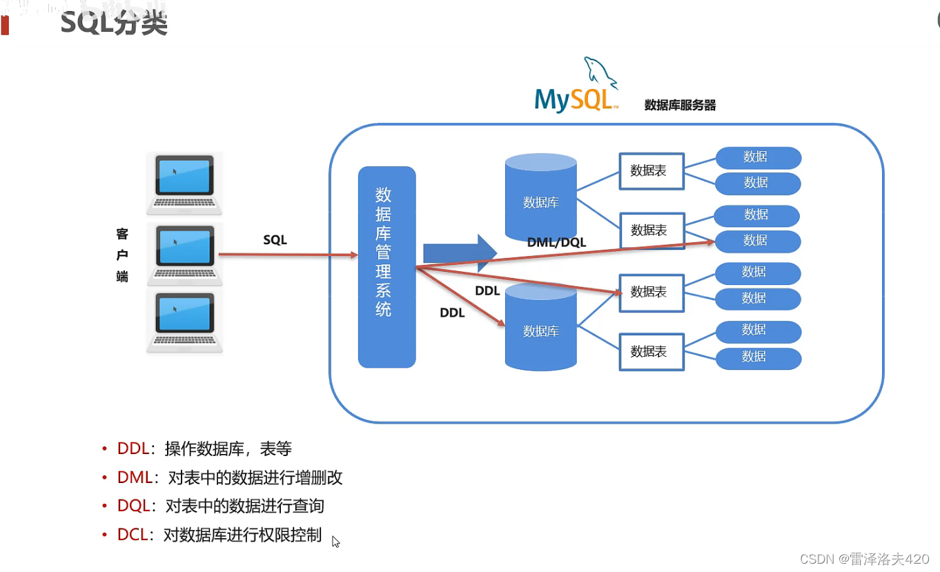 MySQL基础：数据模型与DML/DQL操作,-CSDN博客