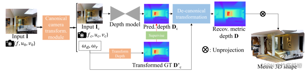 Paper Reading: Metric3D Towards Zero-shot Metric 3D Prediction from A Single Image_metric3d复现-CSDN博客