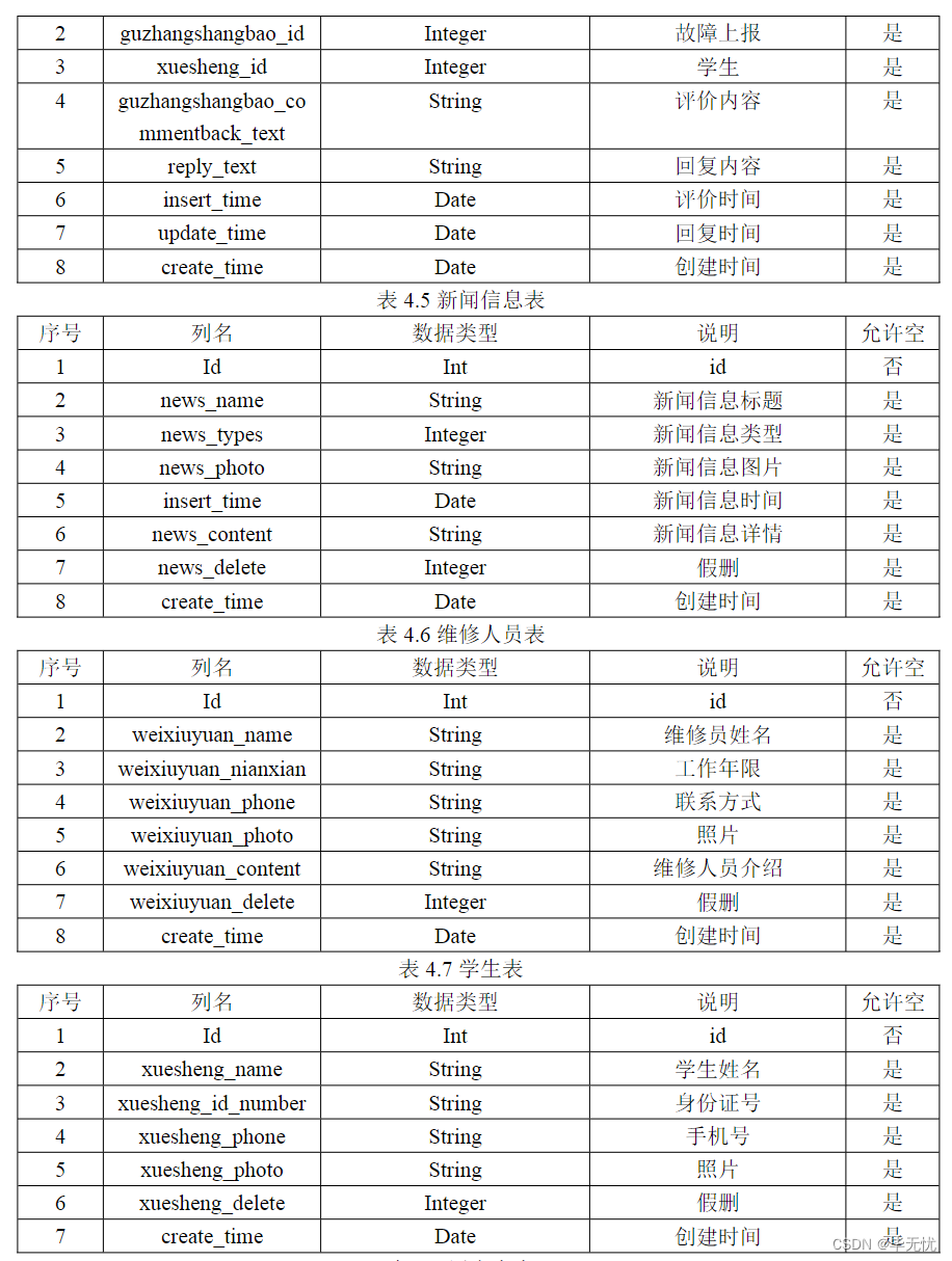 微信小程序 Java Ssm 12基于微信小程序的宿舍报修系统的设计与实现(完整源码数据库文件万字文档保姆级视频部署教程配套环境)宿舍报修系统开发环境 Csdn博客