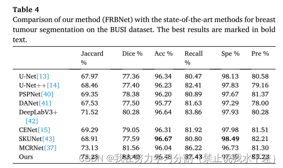 FRBNet: Feedback refinement boundary network for semantic segmentation in breast ultrasound ...