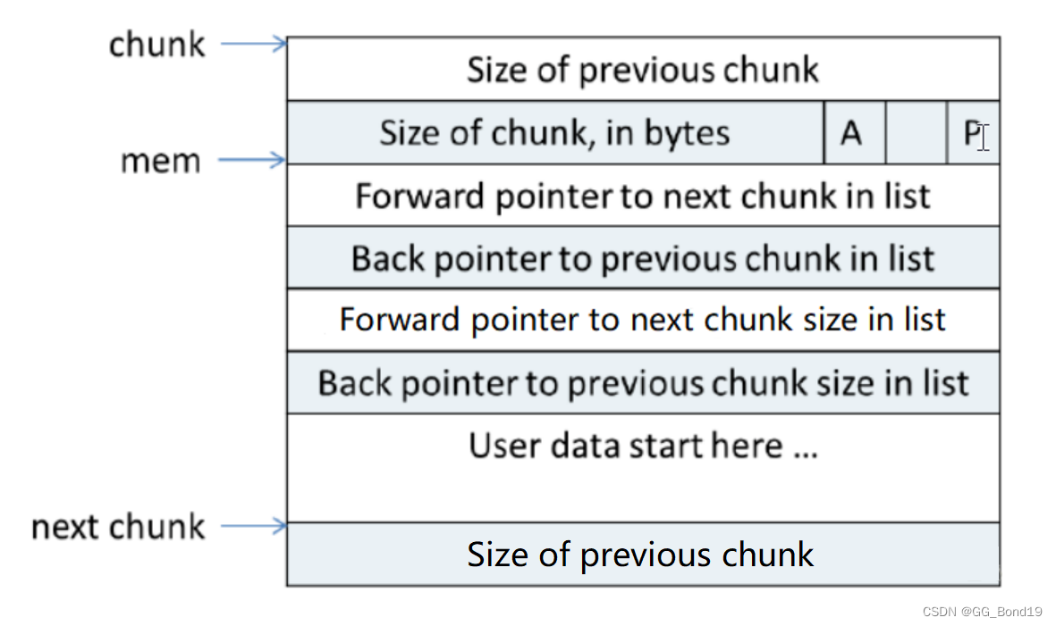 ptmalloc底层原理剖析-CSDN博客