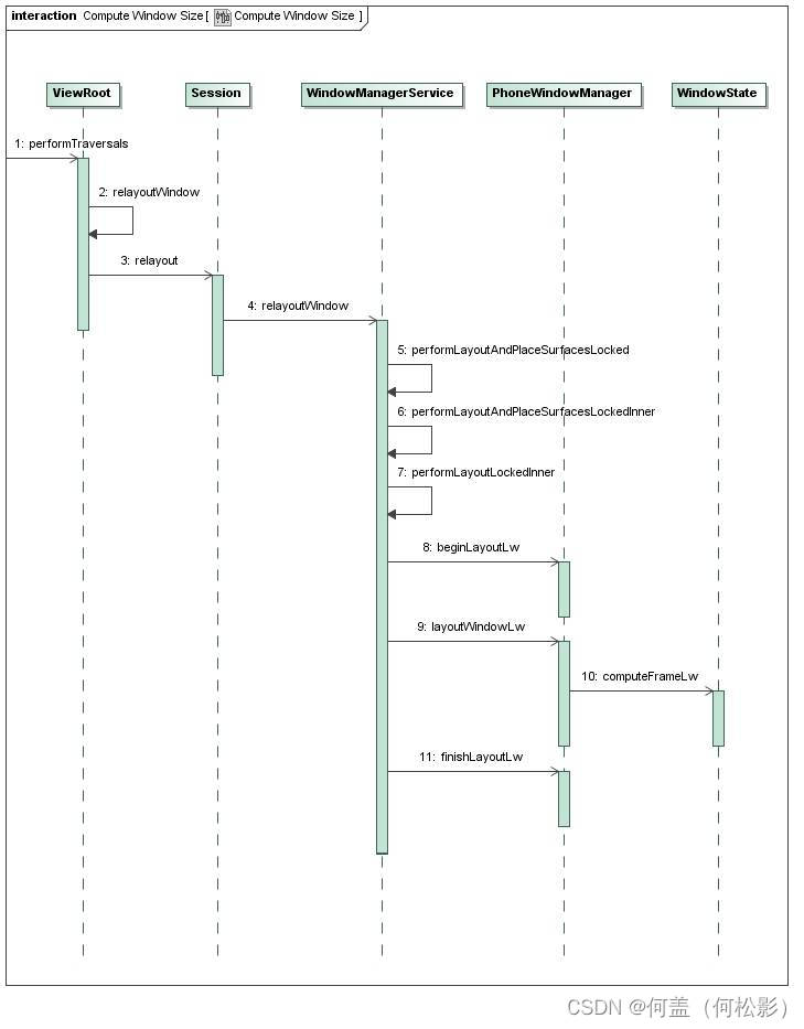 Android10 对Activity大小的测量_android performlayoutnotrace(boolean initial, bool-CSDN博客