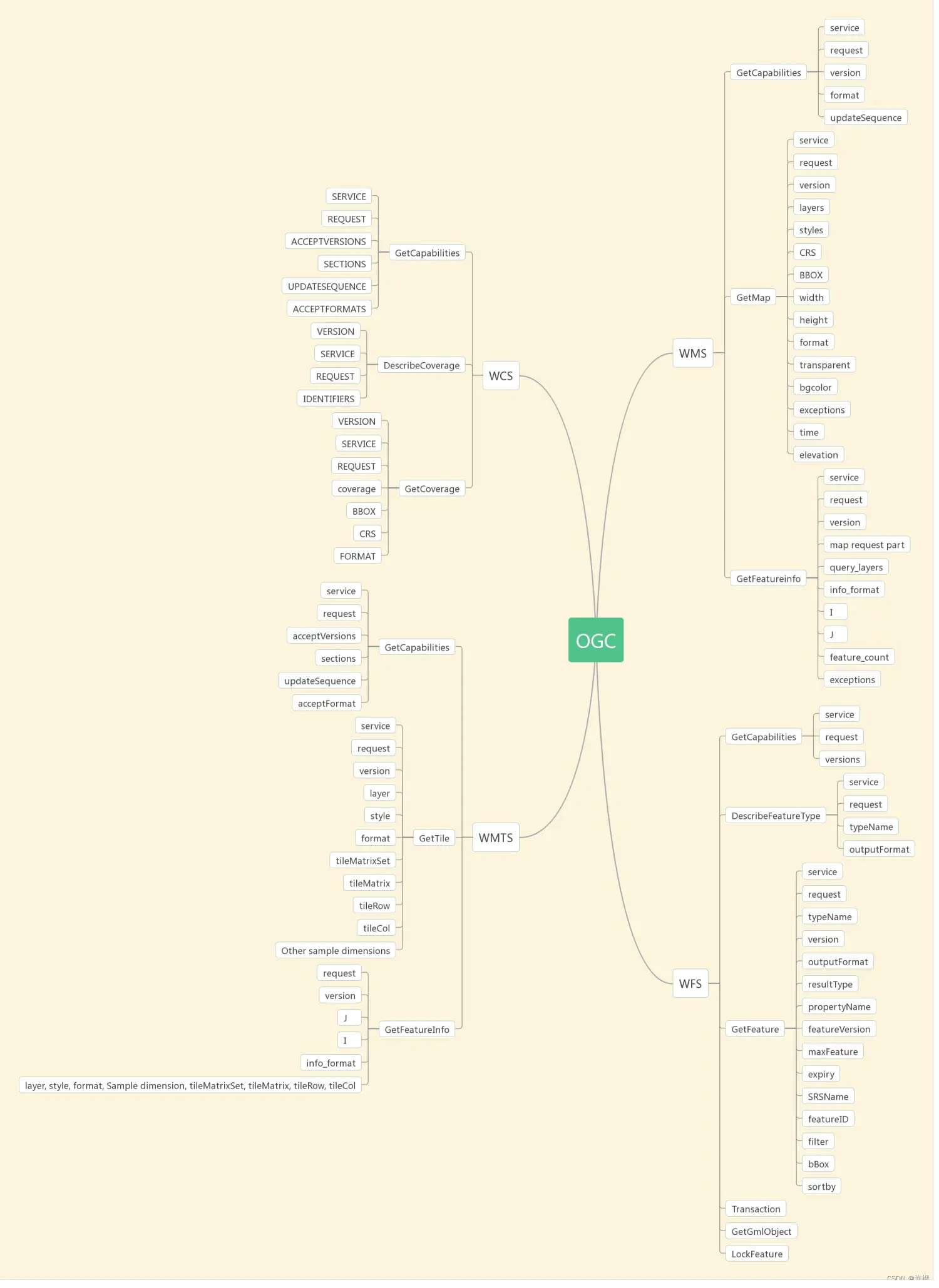 WebGIS 之 OGC服务规范_ogc标准服务-CSDN博客