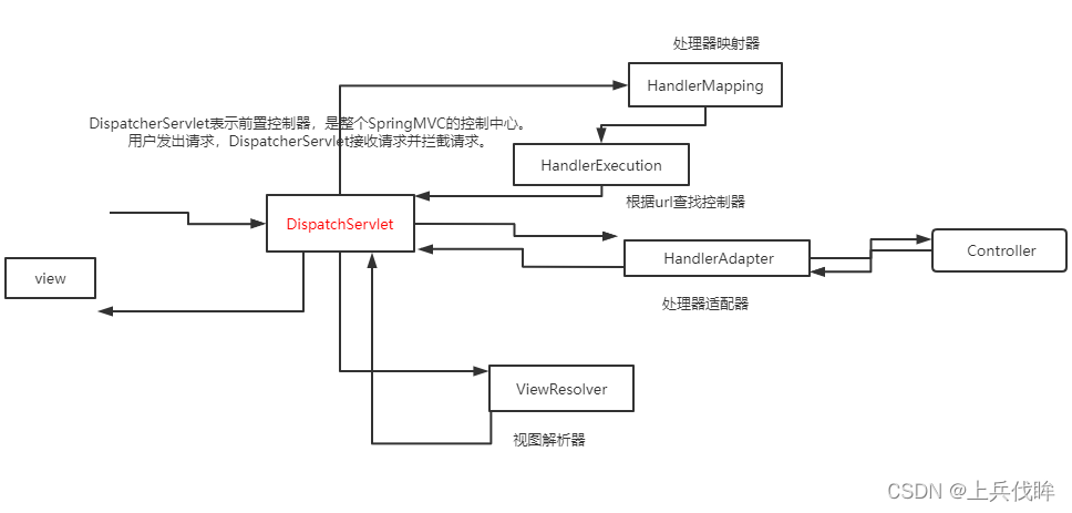SpringMVC01——原理解析-CSDN博客
