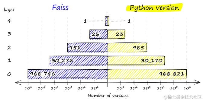 深入解析HNSW：Faiss中的层次化可导航小世界图-CSDN博客