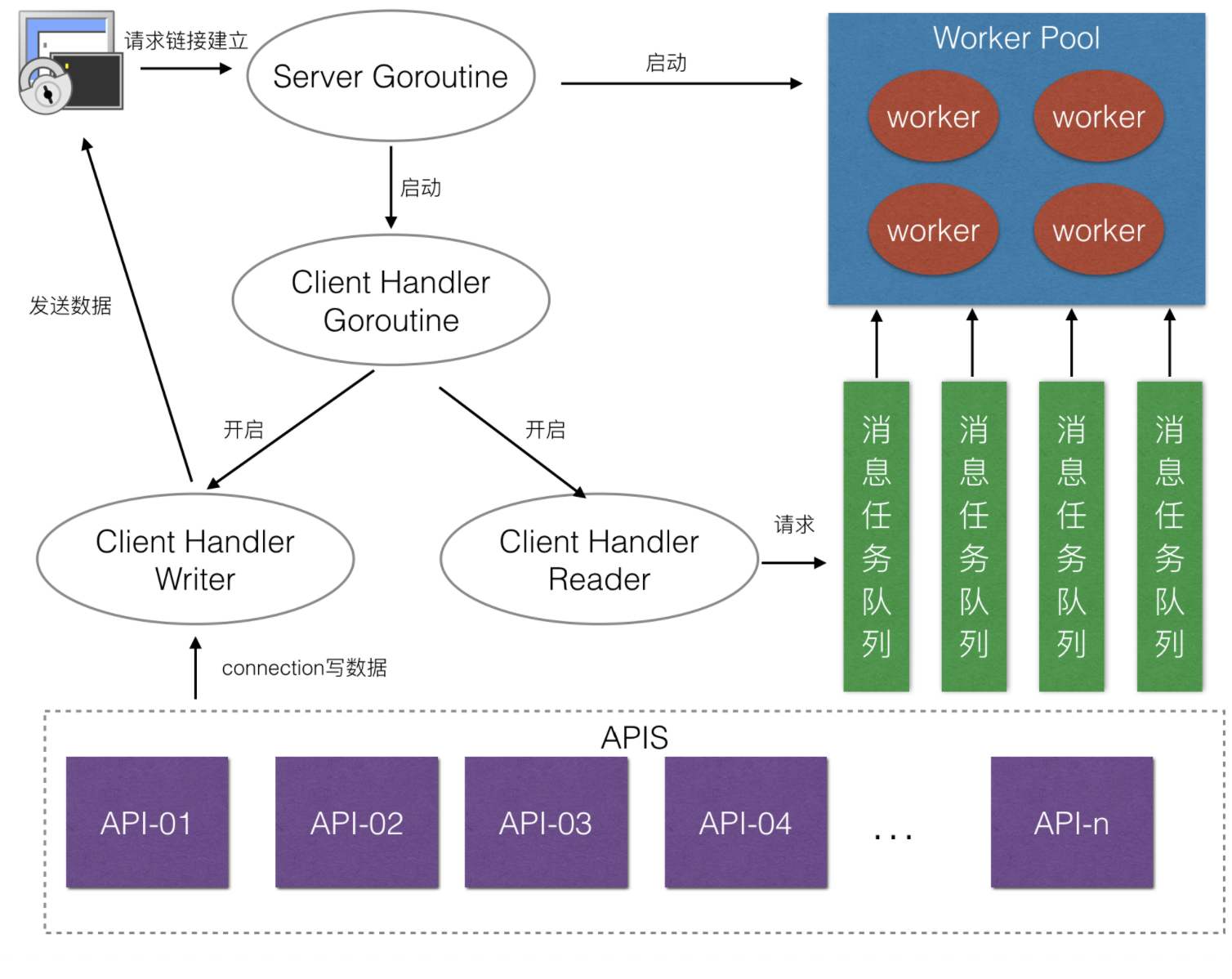 【Go 框架开发】Zinx 框架开发笔记_go zinx-CSDN博客
