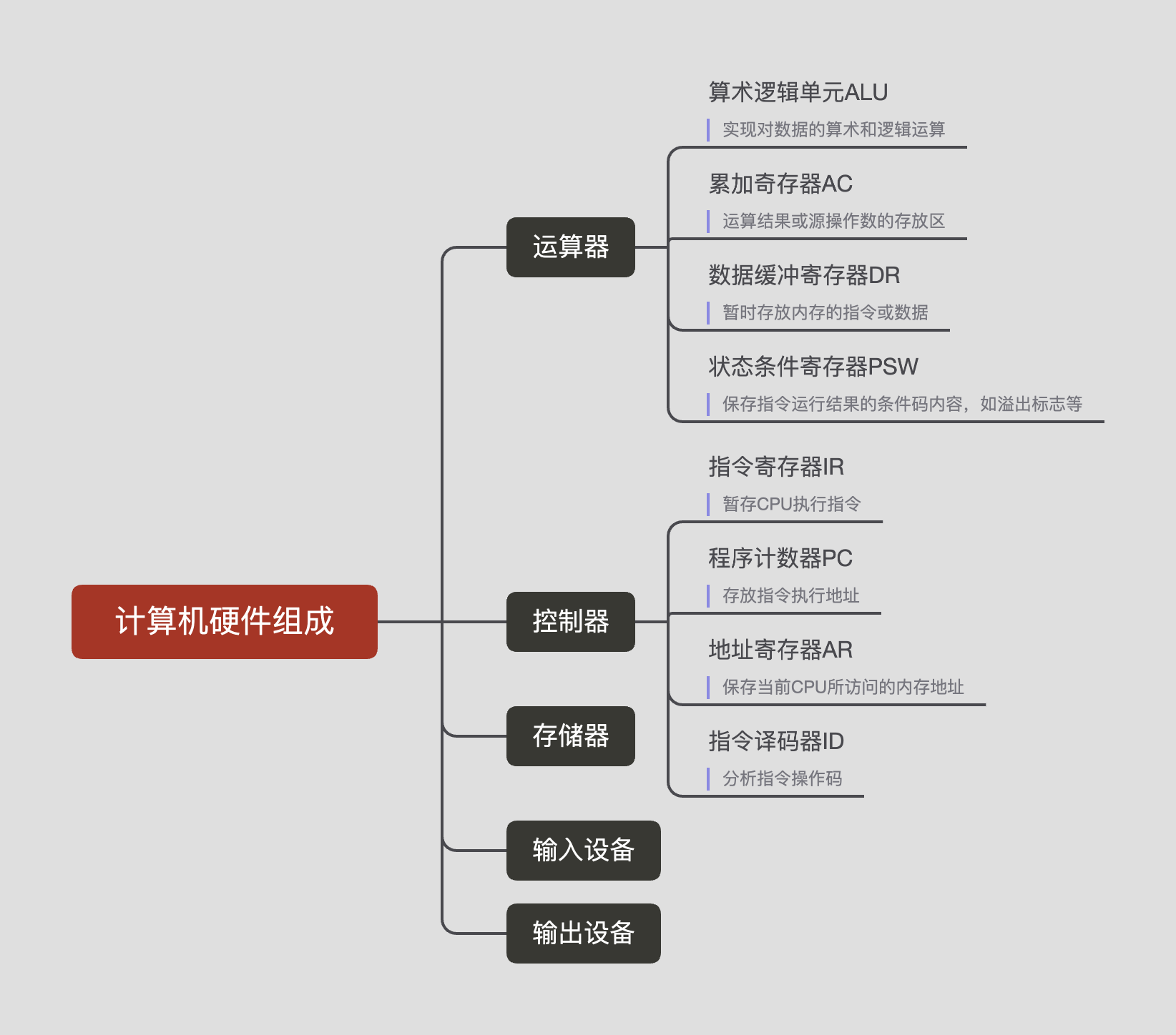 【系统架构设计师】一、计算机系统基础知识硬件组成cpu校验码系统架构设计师计算机系统基础知识 Csdn博客