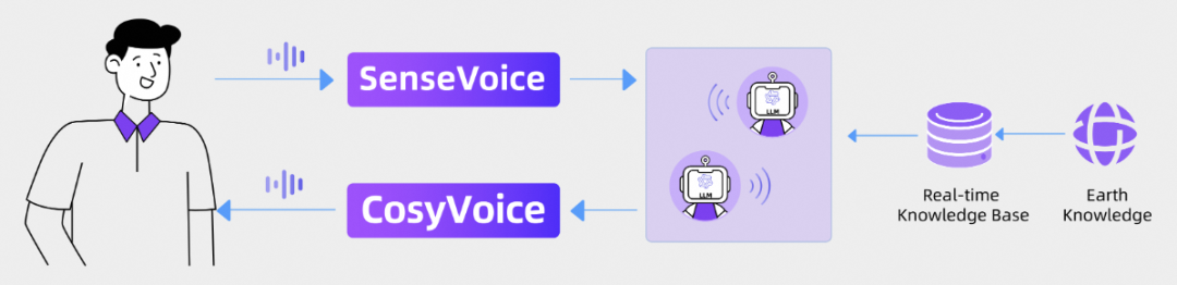 阿里通义音频生成大模型 FunAudioLLM 开源！_cosyvoice在线-CSDN博客