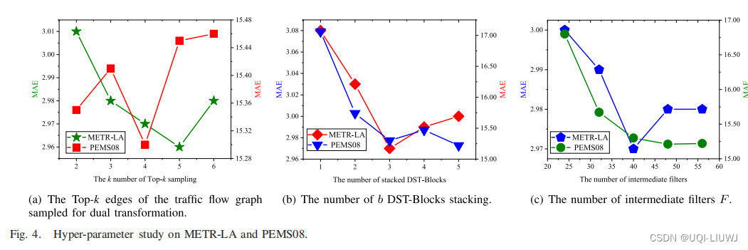 论文笔记：Dual Dynamic Spatial-Temporal Graph ConvolutionNetwork for Traffic Prediction_dual dynamic ...
