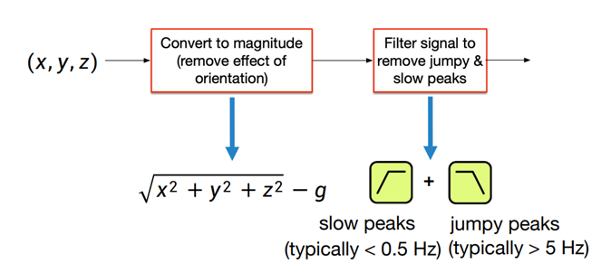 【Matlab】手机内置IMU计步代码（初步）_利用imu实现 计算行人步数-CSDN博客
