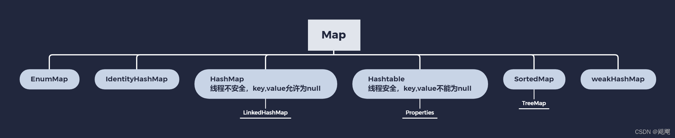 Java Map详解：HashMap, Hashtable, LinkedHashMap与特性对比-CSDN博客