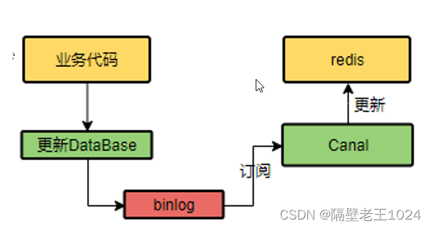 Redis技术_redis ap cp-CSDN博客