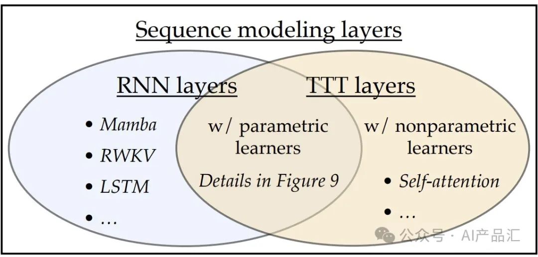 颠覆性突破 | 斯坦福推出“TTT新架构”，超越Transformer与Mamba，让模型{学会学习}！_ttt架构-CSDN博客