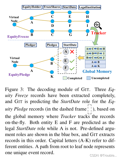 GIT：基于异构图的交互模型与跟踪器的文档级事件抽取 论文解读_git事件抽取-CSDN博客