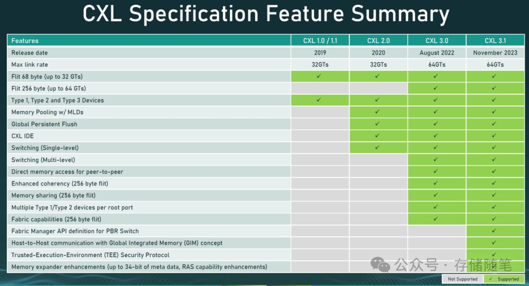 如何利用CXL技术突破内存墙？-1_cxl dram-CSDN博客