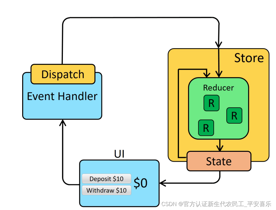 React（coderwhy）- 05(redux)_codewhy react-CSDN博客