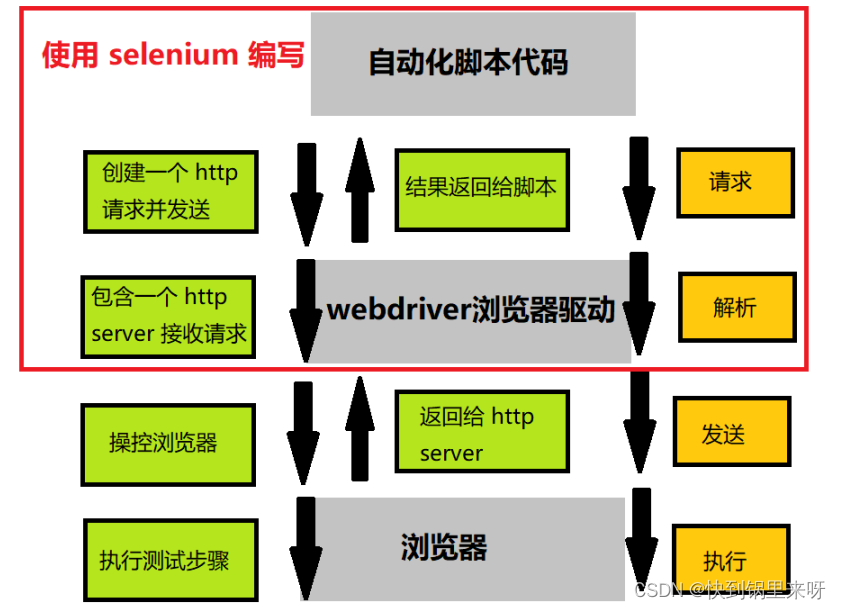 详解自动化测试之 Selenium 与 Junit_selenium junit-CSDN博客