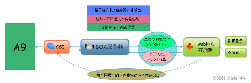 嵌入式Web服务器BOA的移植与配置详解-CSDN博客