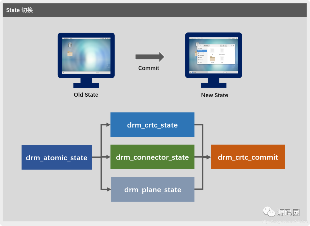 Linux显卡驱动，DRM Atomic接口简说_drmmodeatomiccommit-CSDN博客
