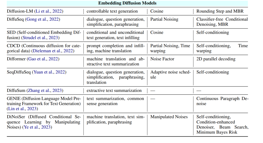 NLP+Diffusion=？UMN最新《NLP中的扩散模型》综述 ，全面阐述离散和嵌入扩散模型方法...-CSDN博客