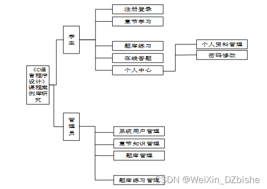 (附源码)python《c语言程序设计》课程案例库研究 毕业设计 030946 C程序设计课设源码 Csdn博客