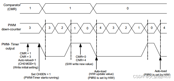 STM32 PWM初始化及配置详解-CSDN博客