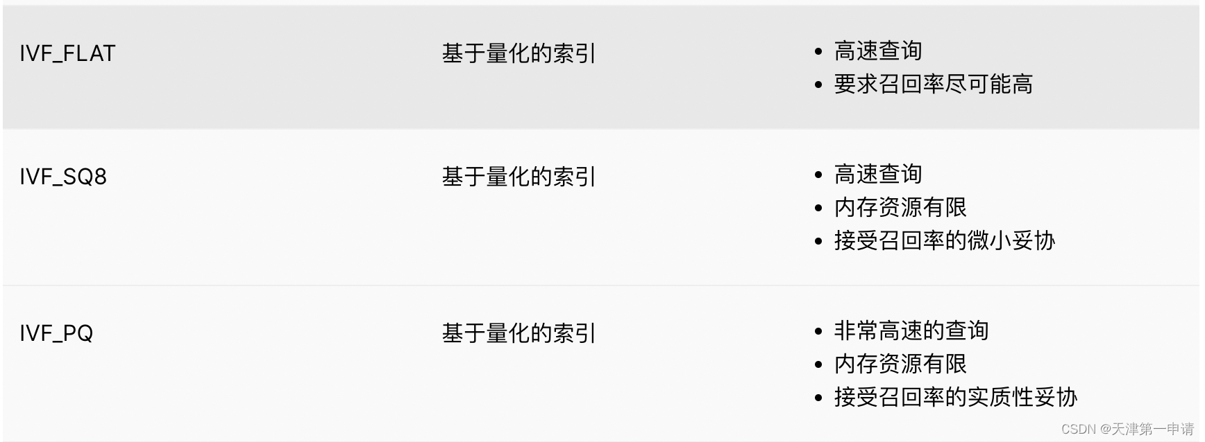 Milvus部署+springboot整合+IVF索引亿级向量测试_milvus性能测试-CSDN博客