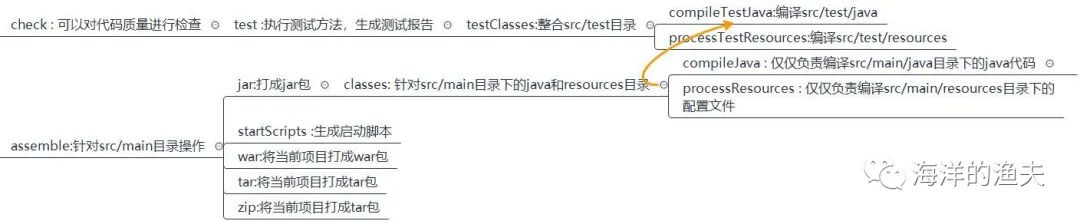 10--Gradle进阶 - Gradle任务的执行_gradle init gradle build gradle clean gradle ...
