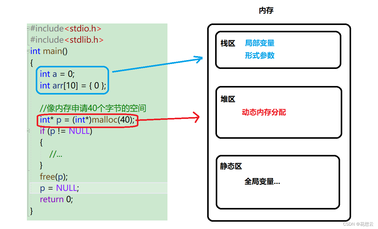 【C/C++】动态内存&柔性数组_c++ flexible array-CSDN博客