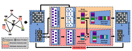 论文笔记——ANOMALYDAE: DUAL AUTOENCODER FOR ANOMALY DETECTION ON ATTRIBUTED NETWORKS-CSDN博客