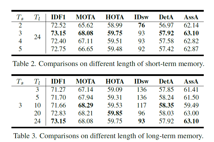 [论文阅读笔记12]MeMOT: Multi-Object Tracking with Memory, 有记忆的MOT算法-CSDN博客