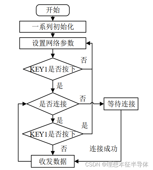 STM32F4_HAL_LWIP_RAM接口UDP实验_stm32f4 udp-CSDN博客