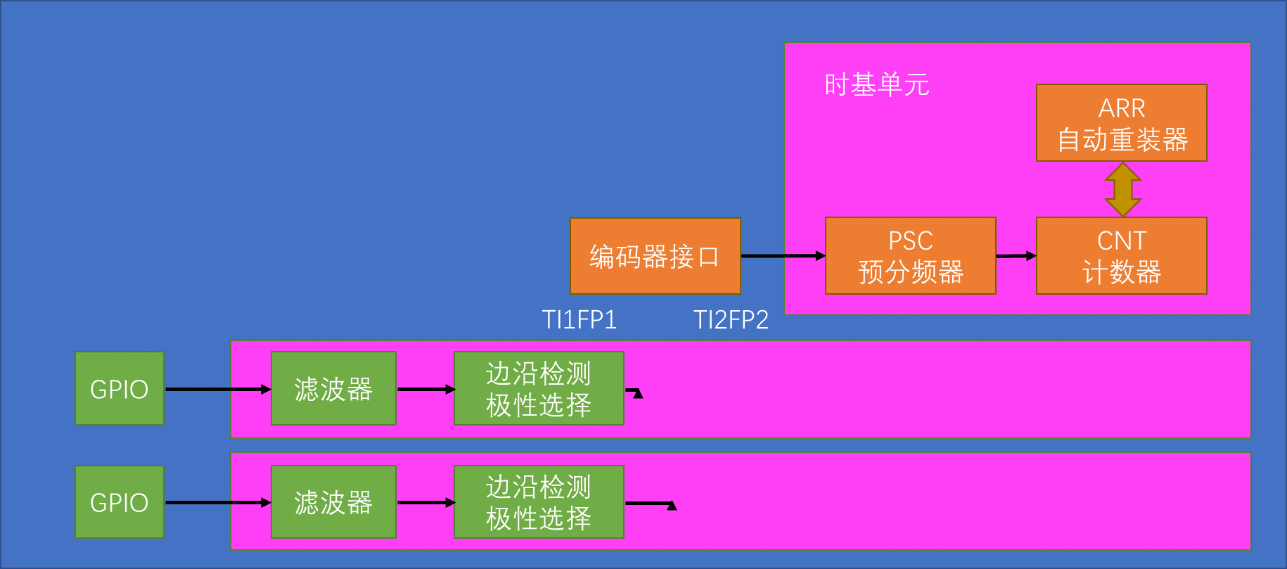 Stm32 学习笔记(九)定时器中断:编码器接口模式 Stm32编码器模式接口 计数值减到0后如何变化 Csdn博客