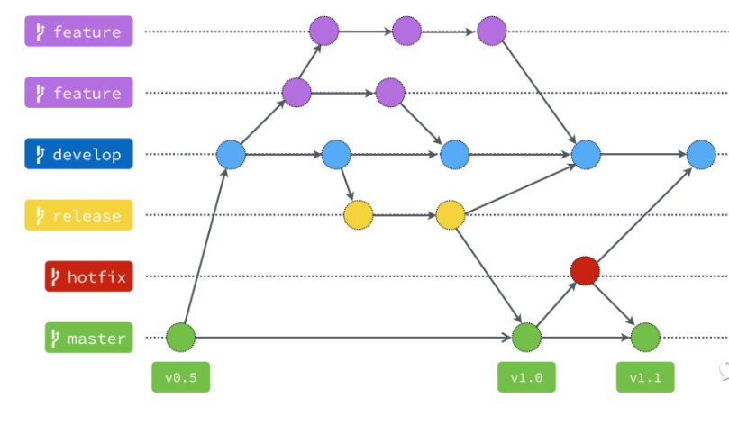 【gitflow】 概念基本介绍_git flow-CSDN博客