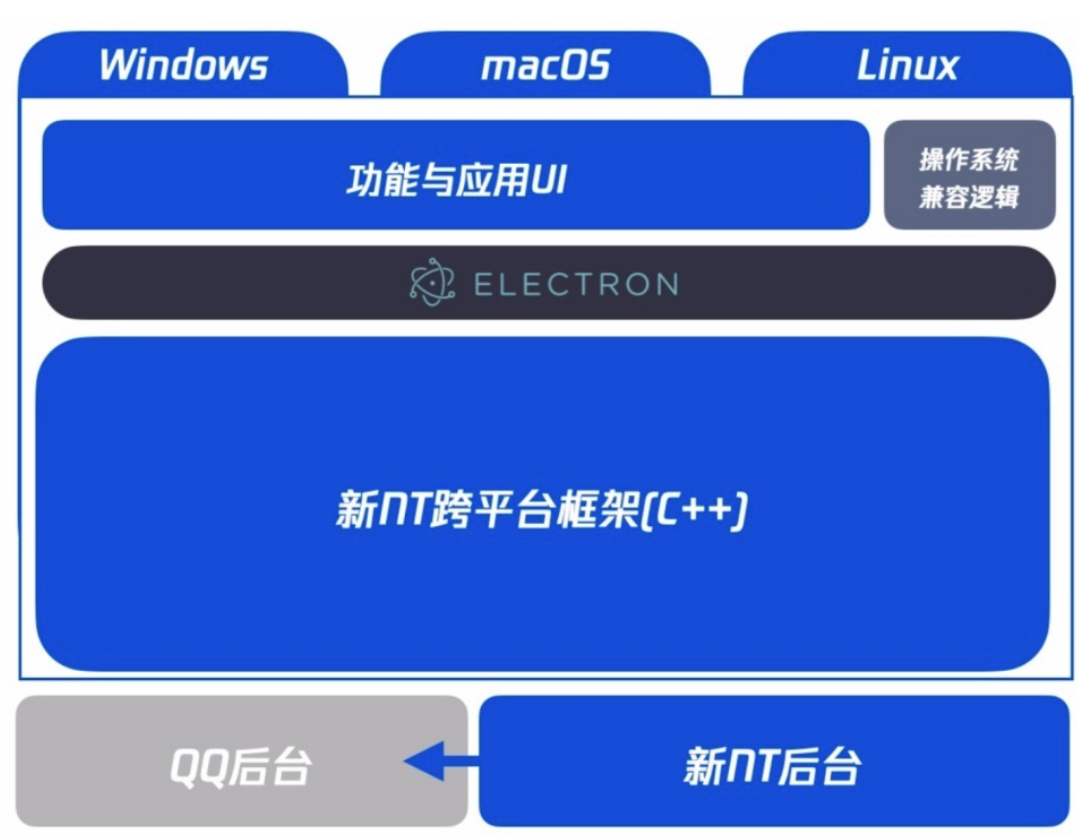 QQ 用 Electron 重构：终于Linux、macOS、Windows 三端架构统一了！-CSDN博客