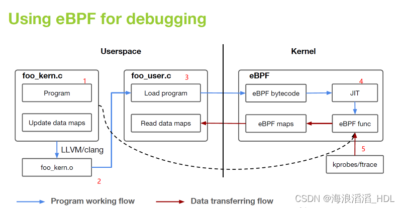 【无标题】Android上使用BPF工具获取内核信息_android bpf-CSDN博客