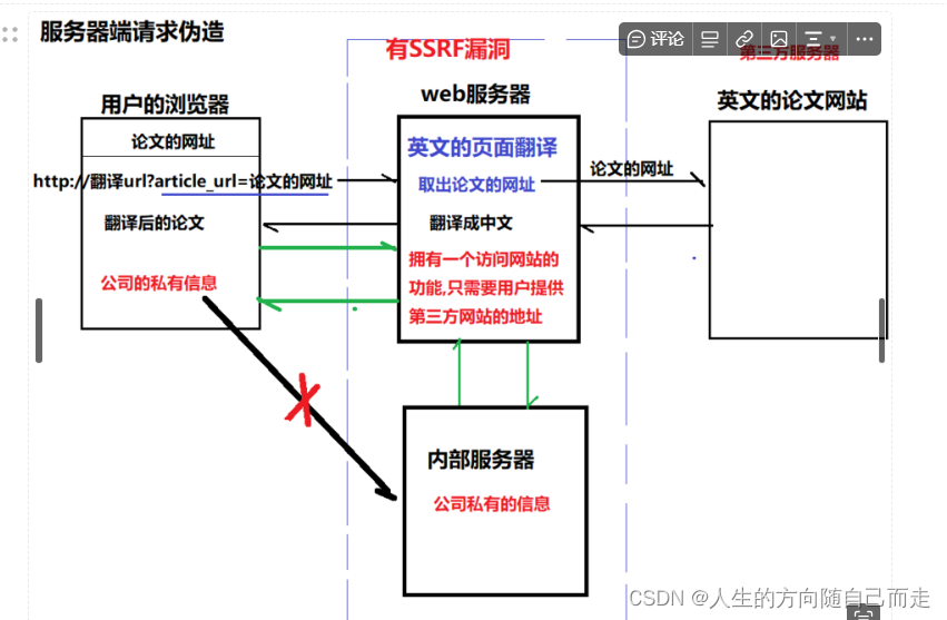理解SSRF漏洞：原理、危害及防范措施-CSDN博客