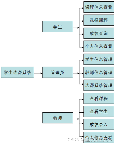 【毕业设计课程设计】基于ssm的选课系统设计与实现(源码文章) Java Jsp Mvc Webssm框架技术课程设计 Csdn博客