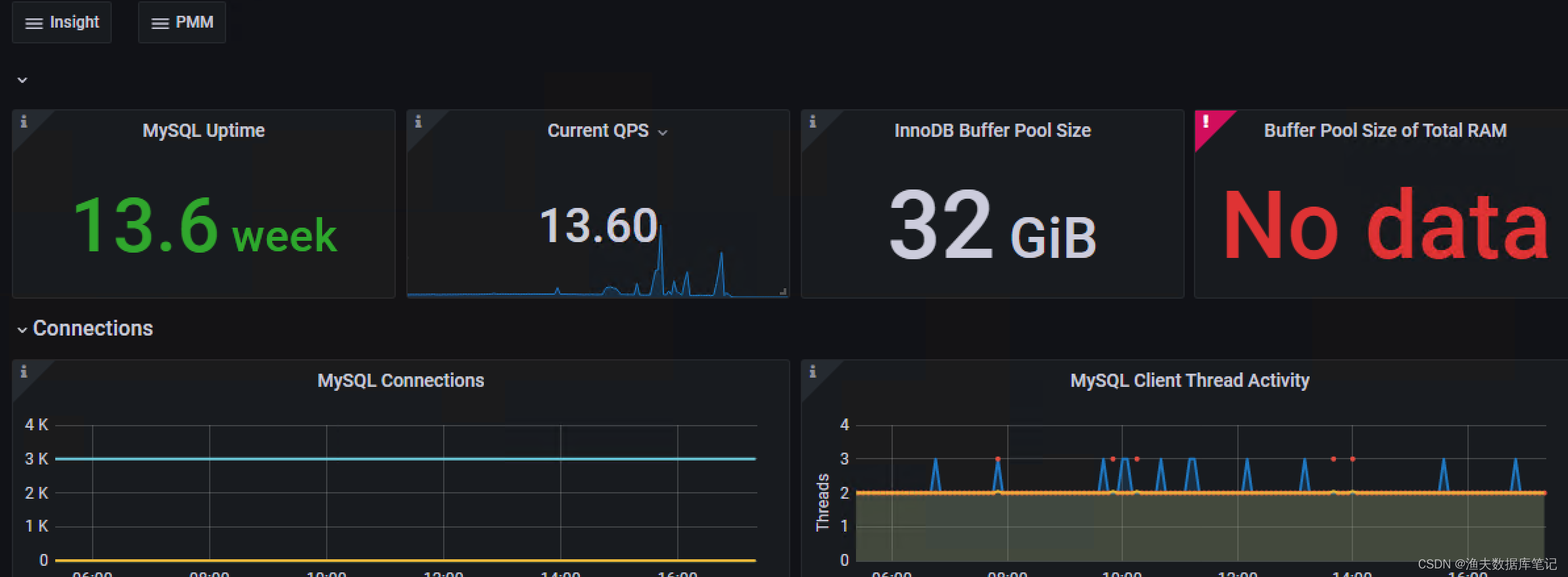 Buffer Pool Size of Total RAM No data-CSDN博客