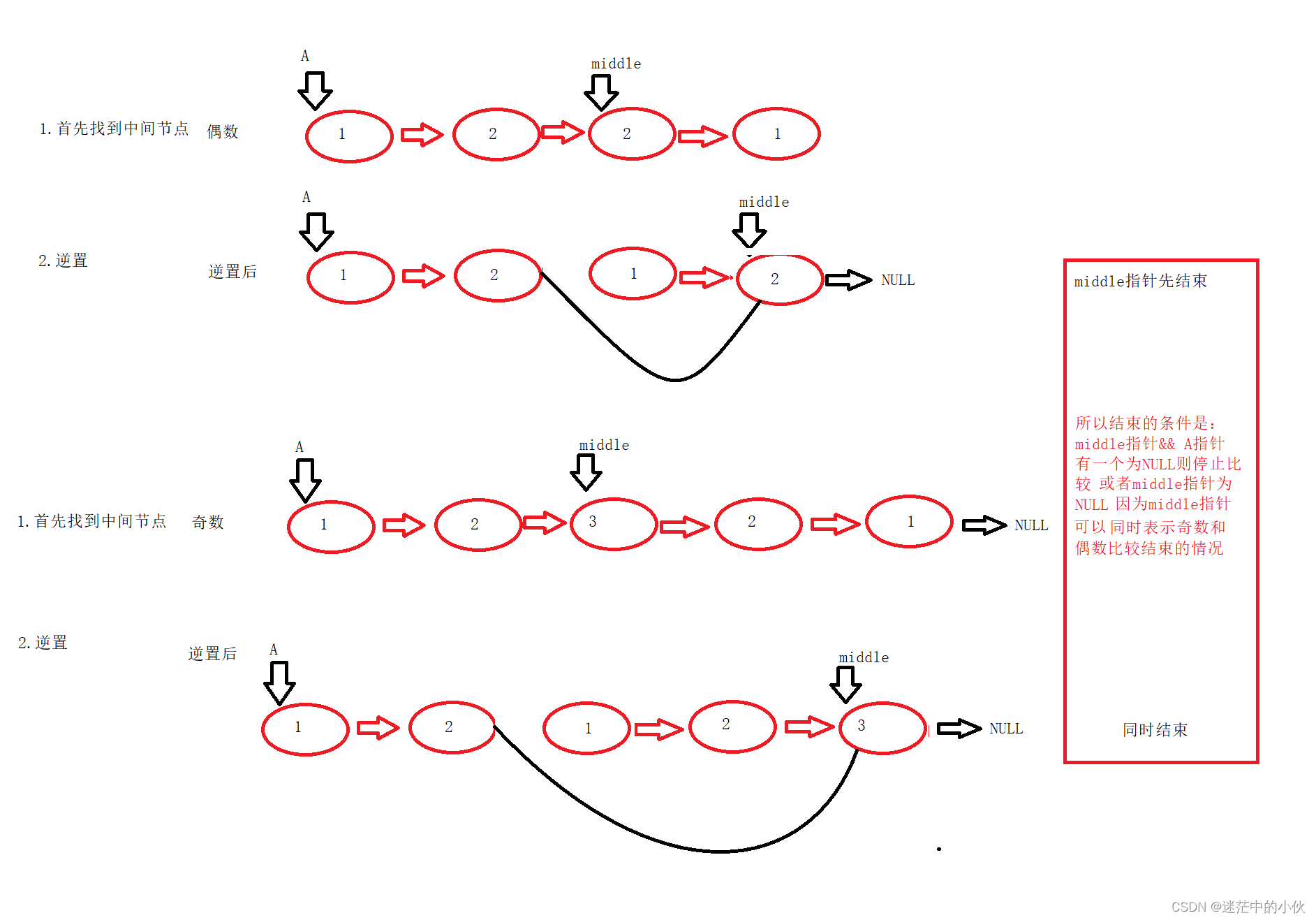 链表相关oj题 二_listnode(int x) : val(x), next(null)-CSDN博客