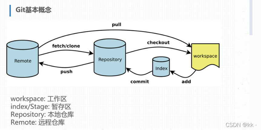 git 基本操作_git merge --continue-CSDN博客